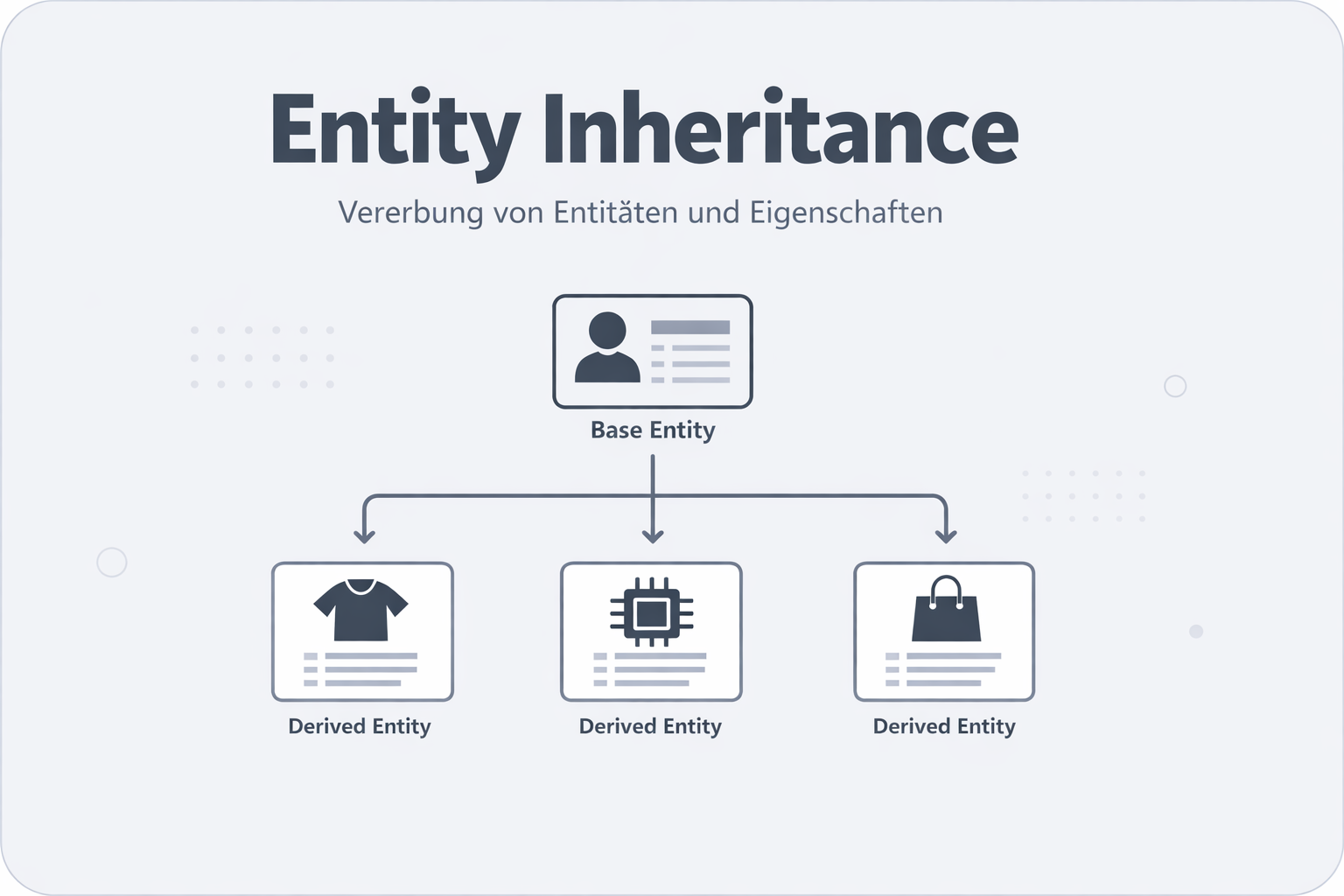 Inheritance (Entity Inheritance) Definition Erklärung Beispiele ⏩ ...